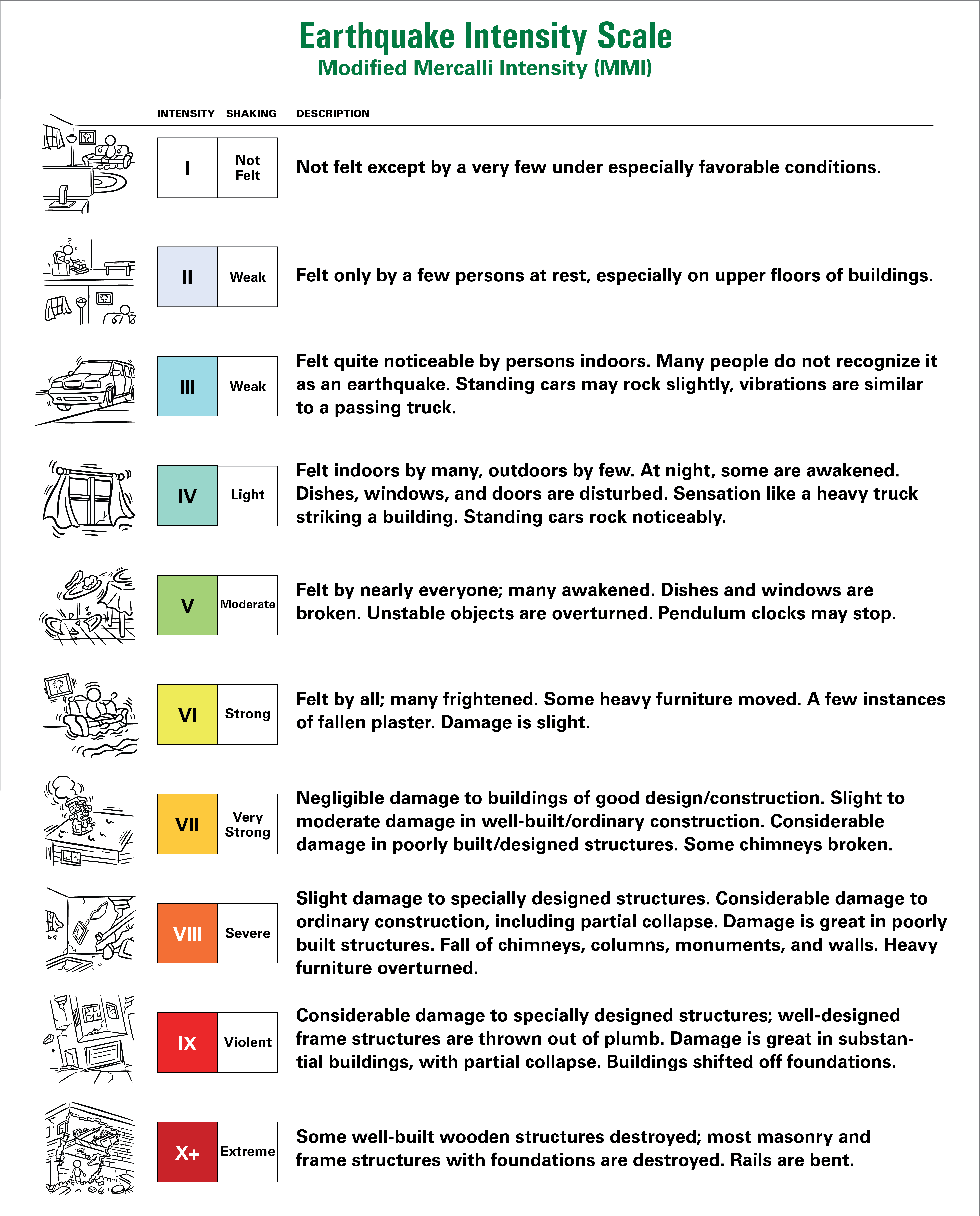 Earthquake Intensity Scale U S Geological Survey